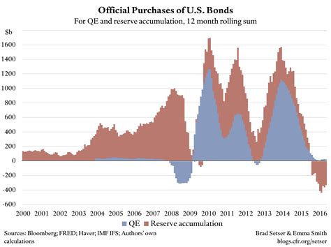 Large Scale Central Bank Asset Purchases By Currency Council On