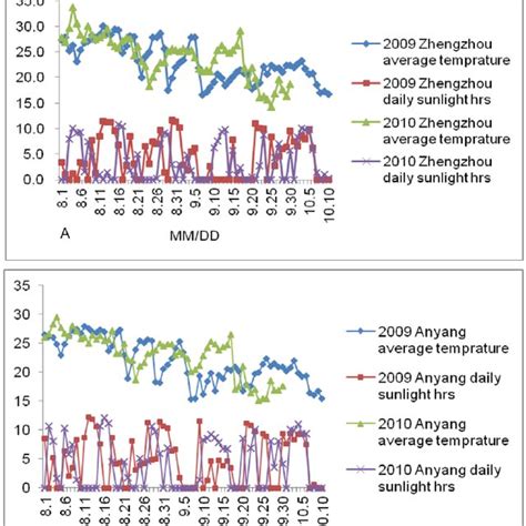 Dynamic Diversity Of Grain Filling Rates In Maize Strains Download