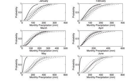 Cumulative Distribution Functions For 1971 1996 Monthly Precipitation