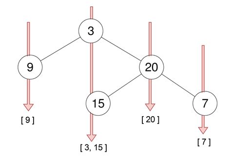 314 Binary Tree Vertical Order Traversal Echos Home