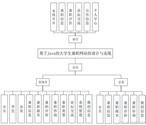 计算机毕业设计ssm基于java的大学生兼职网站的设计与实现 基于java与ssm框架的大学生兼职平台开发实践 Java Ssm框架下大学生兼职信息管理系统的构建与应用 Csdn博客
