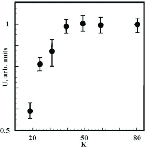 The Emissive Probe Potential In The Central Cell Of The Gdt For