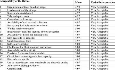 Level Of Acceptability Of The Different Features Of The Developed Download Scientific Diagram