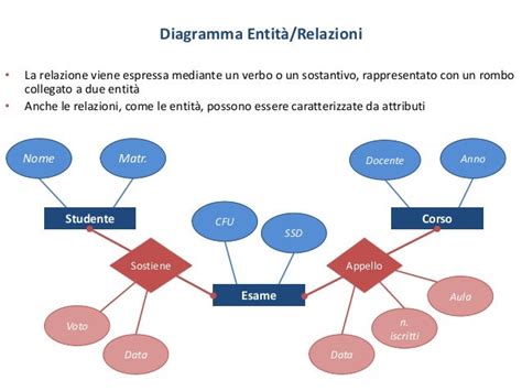 Database Relazionali