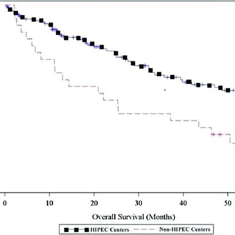 Kaplan Meier Curves Of Censored Survival Data At 60 Months Of Follow Up Download Scientific
