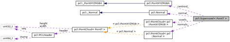 Point Cloud Library Pcl Pclsupervoxel Class Template Reference