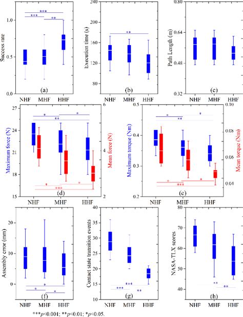 Figure 10 From Improving Teleoperation Through Human Aware Haptic Feedback A Distinguishable