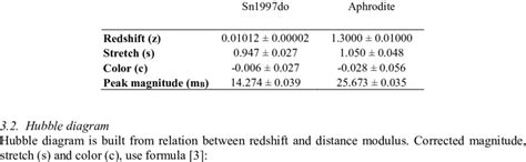 Light Curve Parameters For Sn Do And Aphrodite Download Table