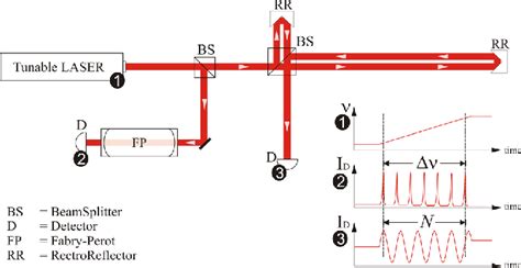 Figure 1 From Absolute Distance Metrology For Long Distances With Dual
