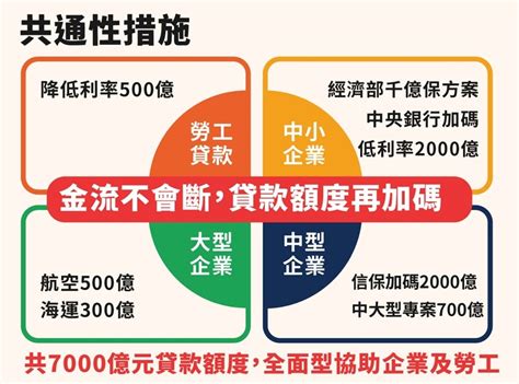 企業紓困射三箭 經濟部：加碼2000億元協助中大型融資 Ettoday財經雲 Ettoday新聞雲