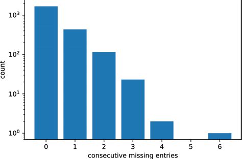 Histogram Of Consecutive Missing Entries In The Training Dataset Download Scientific Diagram