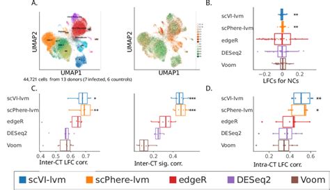 Sars Cov2 Dataset Results A Dataset Presentation Umap From Scvis