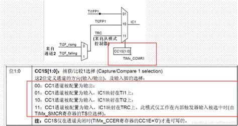 stm32学习 12 定时器输入捕获概述，工作过程，测量信号的脉冲宽度，相关的库函数，实现输入捕获的步骤 stem32定时器测量脉冲宽度