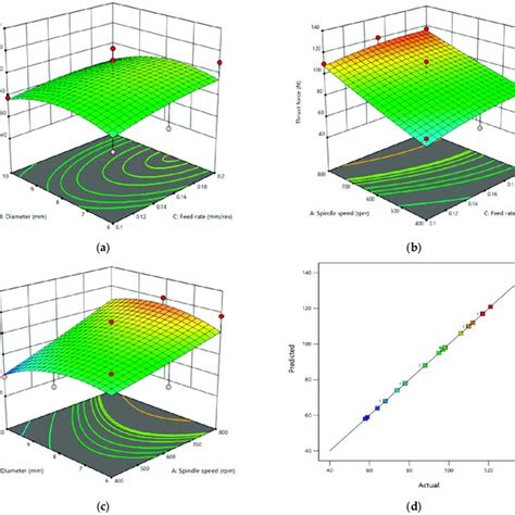 A The Interaction Between Feed Rate And Diameter With Thrust Force Download Scientific