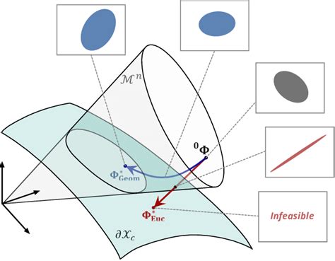Conceptual Sketch Of Solving A Constrained Point 0 Φ To Set Xc Download Scientific Diagram
