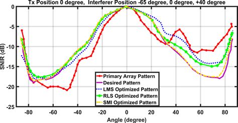 Comparative Beam Shaping Of Lms Rls And Smi In Case 16 Interfere