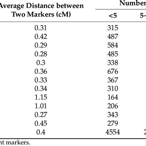Analysis Of The Snp Markers Distribution In The Integrated Genetic Download Scientific Diagram