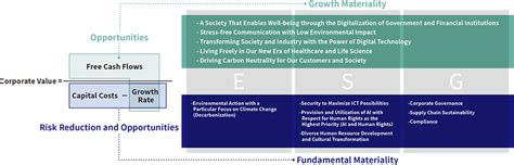 Materiality Priority Management Themes From An Esg Perspective