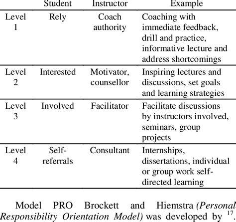 Self Regulated Learning Model Berperingkat Grow Download Scientific