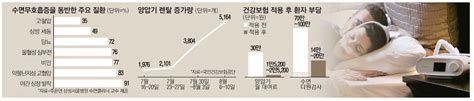 수면장애환자 양압기 사용 확 늘었다는데 매일경제