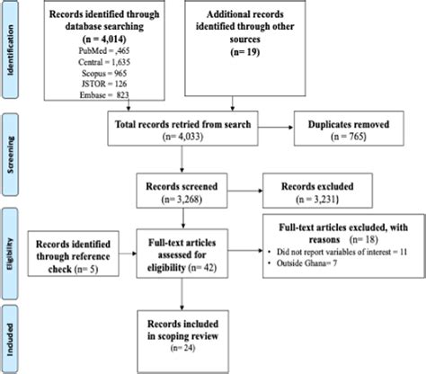 Ownership And Usage Of Insecticide Treated Nets In Ghana A Scoping