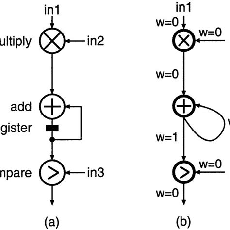 synchronous data flow graph download scientific diagram