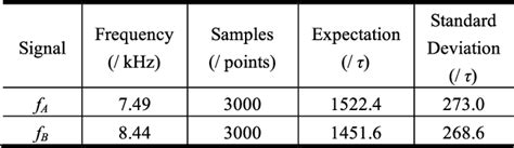 Table 1 From A Method For Generating True Random Numbers With Multiple Distribution