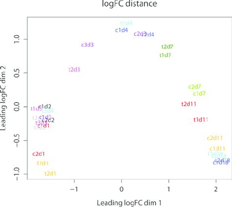 Mds Plot Showing Sample Relations Sample Relations Are Plotted Using A