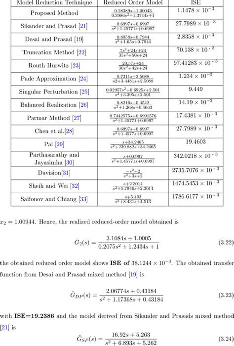 2 Comparison Between Various Model Order Reduction Techniques With Re
