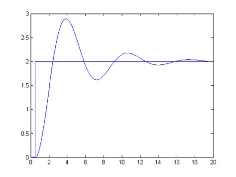 自控原理二阶系统阶跃响应及性能分析实验报告 范文118
