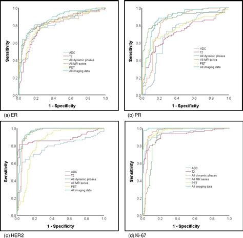 Figure 1 From Multiparametric Integrated 18f Fdg Petmri Based