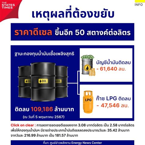 เหตุผลที่ต้องขยับราคาดีเซลขึ้นอีก 50 สตางค์ต่อลิตร