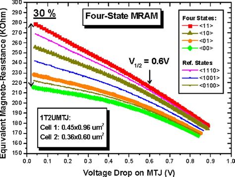 Figure 1 From A 6 F Sup 2 Bit Cell Design Based On One Transistor And Two Uneven Magnetic