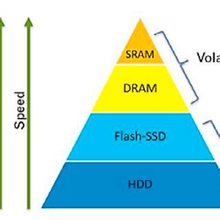 Hierarchy Of Memory Available In The Market Download Scientific Diagram