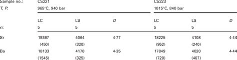 Concentrations Of Trace Elements Ppm And Carbonate Silicate Partition