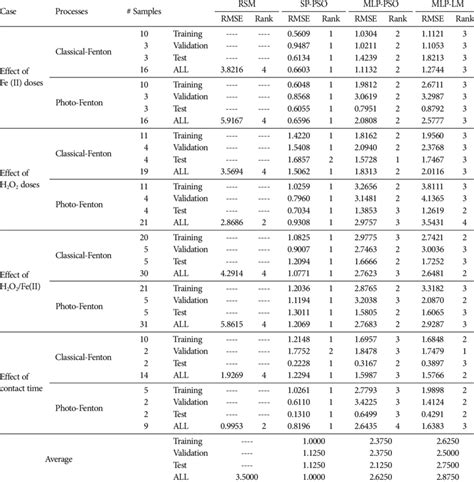 The Prediction Results In Terms Of Rmse Download Scientific Diagram
