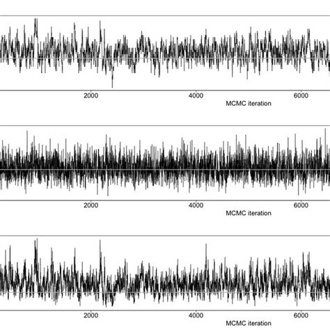 Left Panels Mcmc Histograms For Model Parameters I E Approximate
