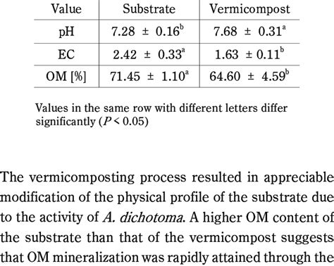Physical Properties Of The Substrate And Vermicompost Download