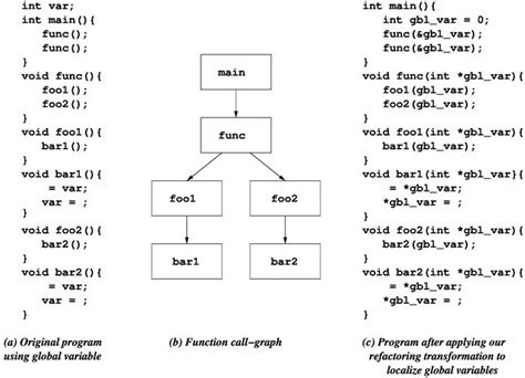 source to source refactoring and elimination of global variables in c
