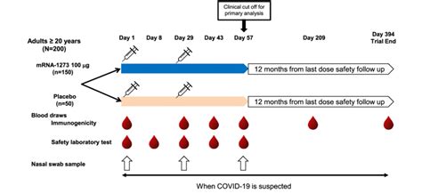 Schematic Of Trial Design Covid 19 Coronavirus Disease 2019 Nn