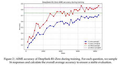 DeepSeek R Incentivizing Reasoning Capability In LLMs Via Reinforcement Learning LinLi S Blog