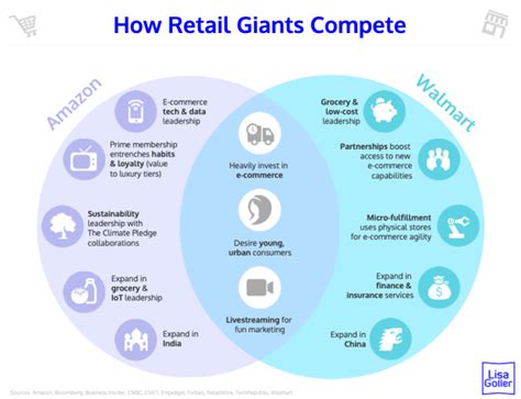 How Retail Giants Compete Lisa Goller Marketing B2b Content For