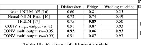 Table Iii From Non Intrusive Load Monitoring Using Multi Output Cnns Semantic Scholar