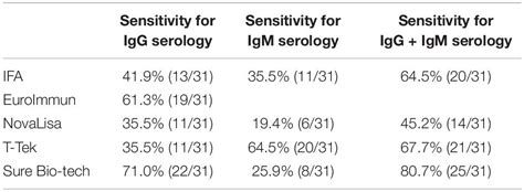 Frontiers Evaluating Elisa Immunofluorescence And Lateral Flow