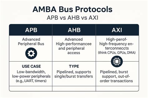 Amba Bus Protocols Apb Ahb Axi Explained The Vlsi Vault Posted On
