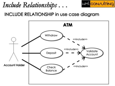 Uml Use Case And Class Diagrams College 2003