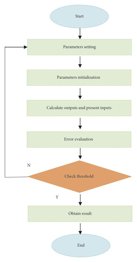 Flowchart Of Cart Algorithm For The Prediction Of Our Proposed Scheme Download Scientific Diagram