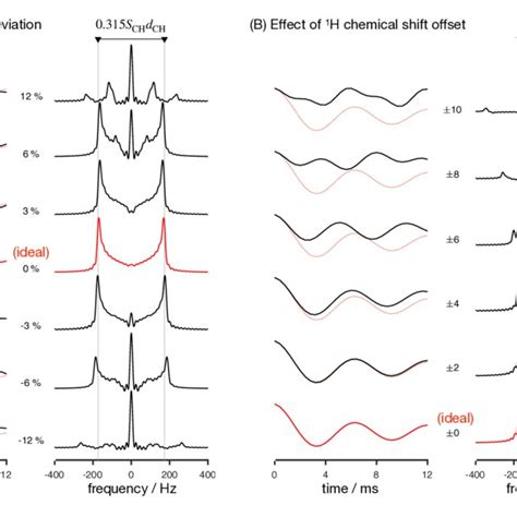 Numerical Simulations Of The R Pdlf Pulse Sequence For A Fixed Dipolar Download Scientific