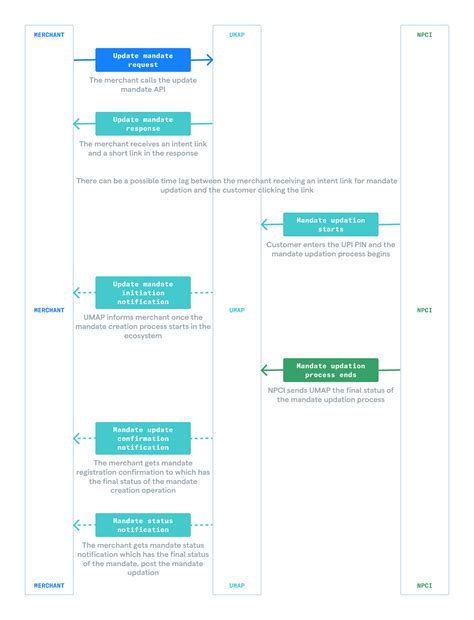 UPI Setu Mandates Update Setu Docs UPI Setu Mandates Update Setu Docs