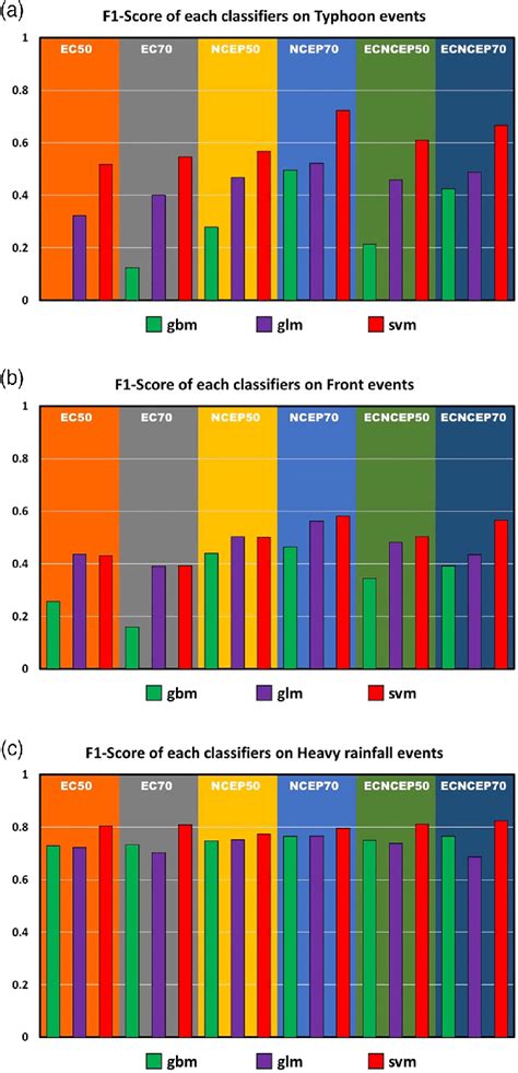 The F1 Score Of Svm On Each Feature Set Over Three Events Download Scientific Diagram